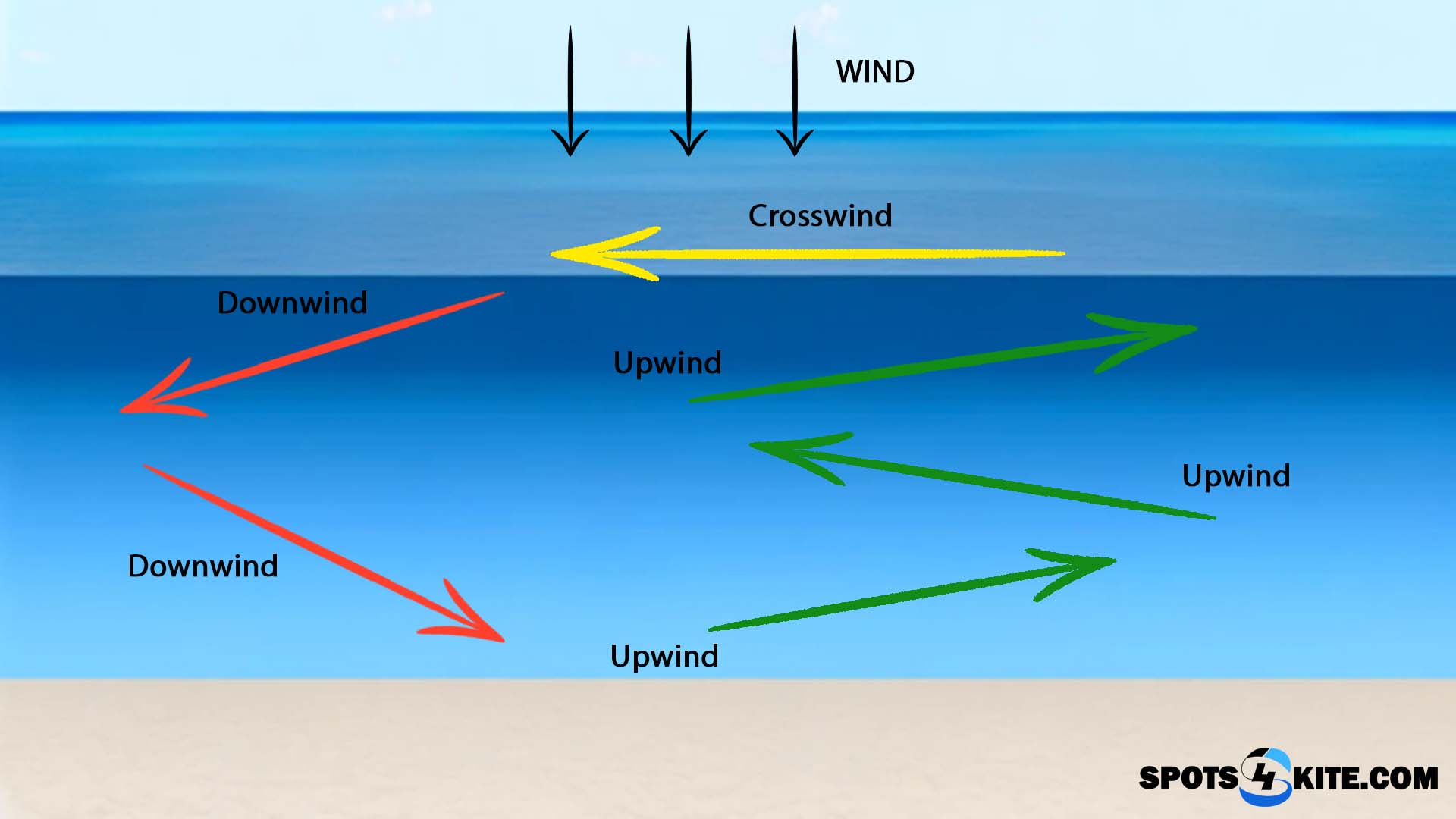 Kitesurfing glossary: Exploring Wind and Water Terms - Spots4Kite