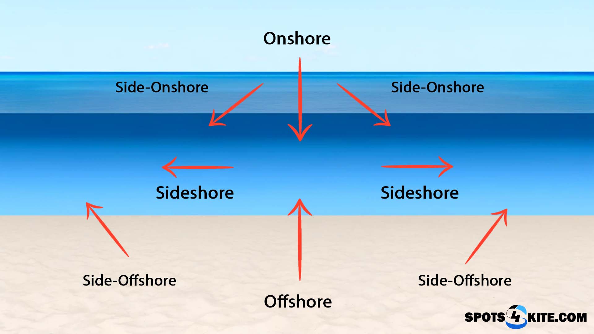 Kitesurfing glossary: Exploring Wind and Water Terms - Spots4Kite